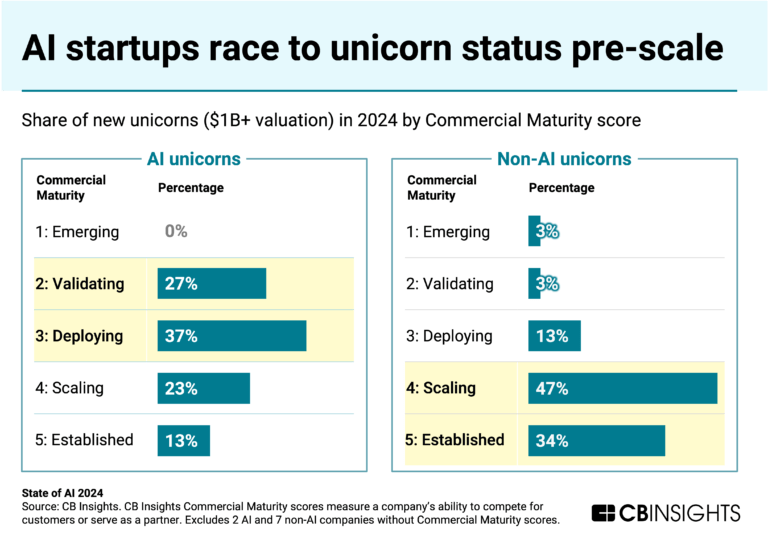 State of AI Report: 6 trends shaping the landscape in 2025 - CB ...