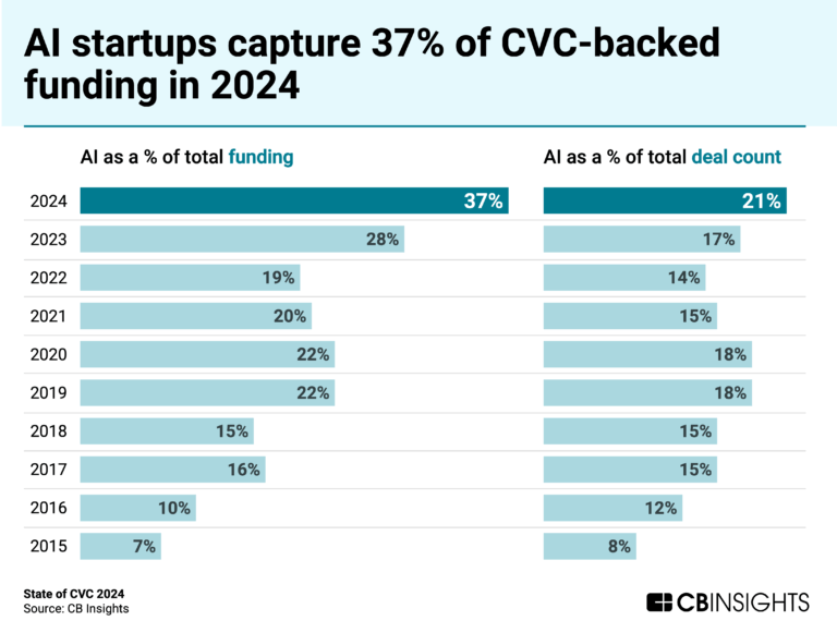 State of CVC 2024 Report - CB Insights Research