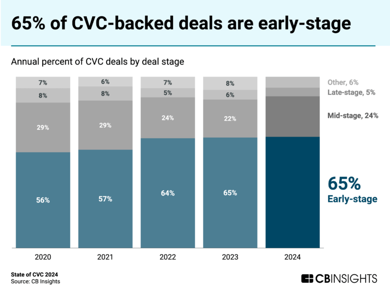 State of CVC 2024 Report - CB Insights Research