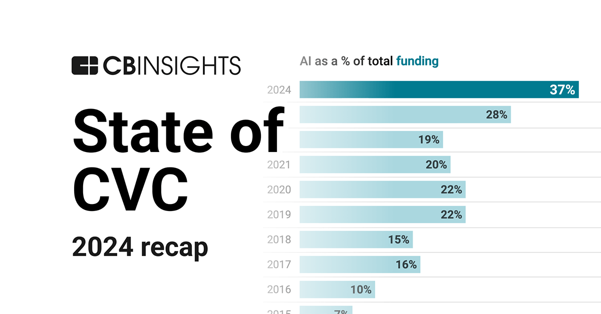 State of CVC 2024 Report - CB Insights Research