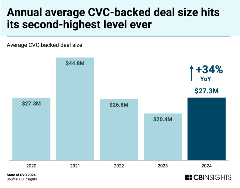 State of CVC 2024 Report - CB Insights Research