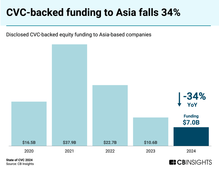 State of CVC 2024 Report - CB Insights Research