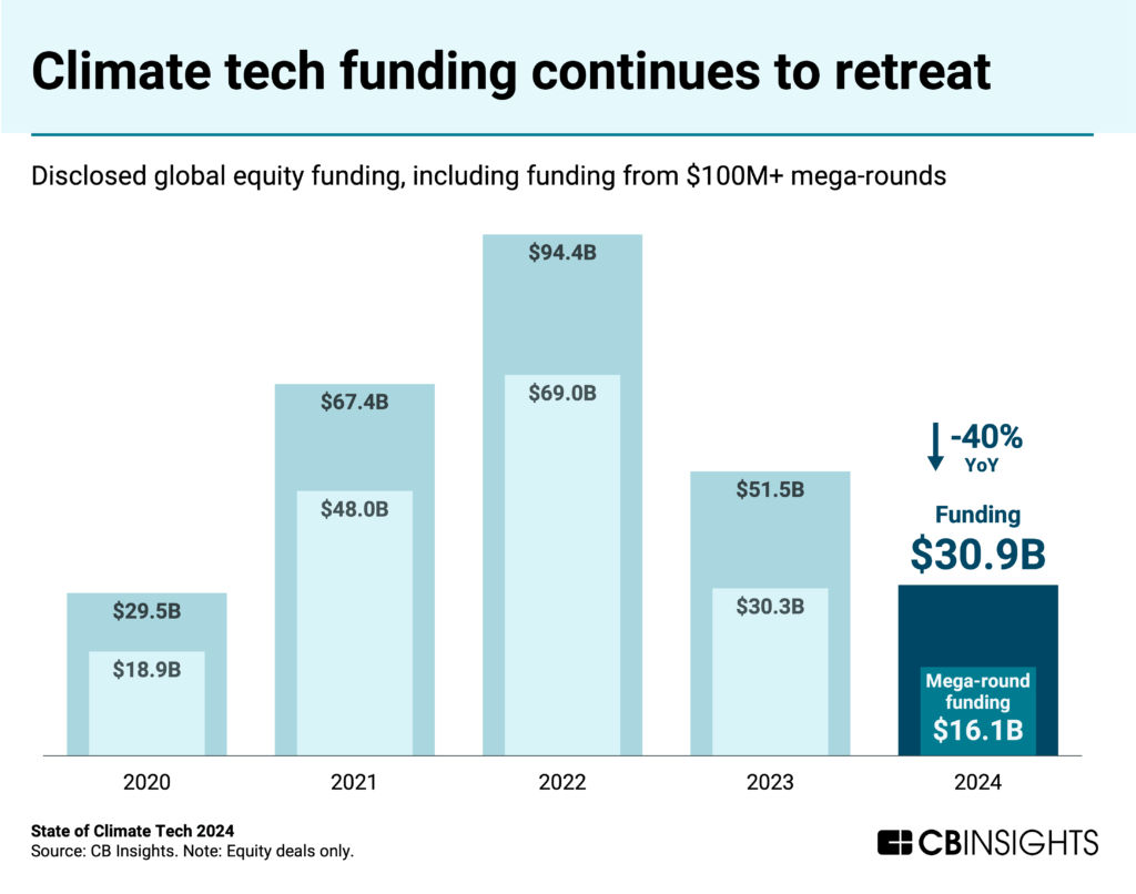 State of Climate Tech 2024 Report - CB Insights Research