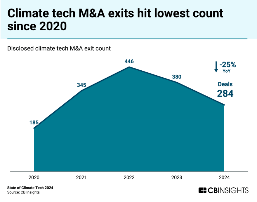 State of Climate Tech 2024 Report - CB Insights Research