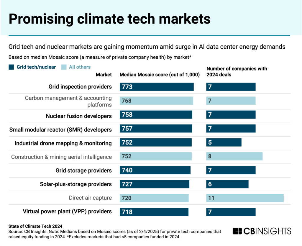 State of Climate Tech 2024 Report - CB Insights Research