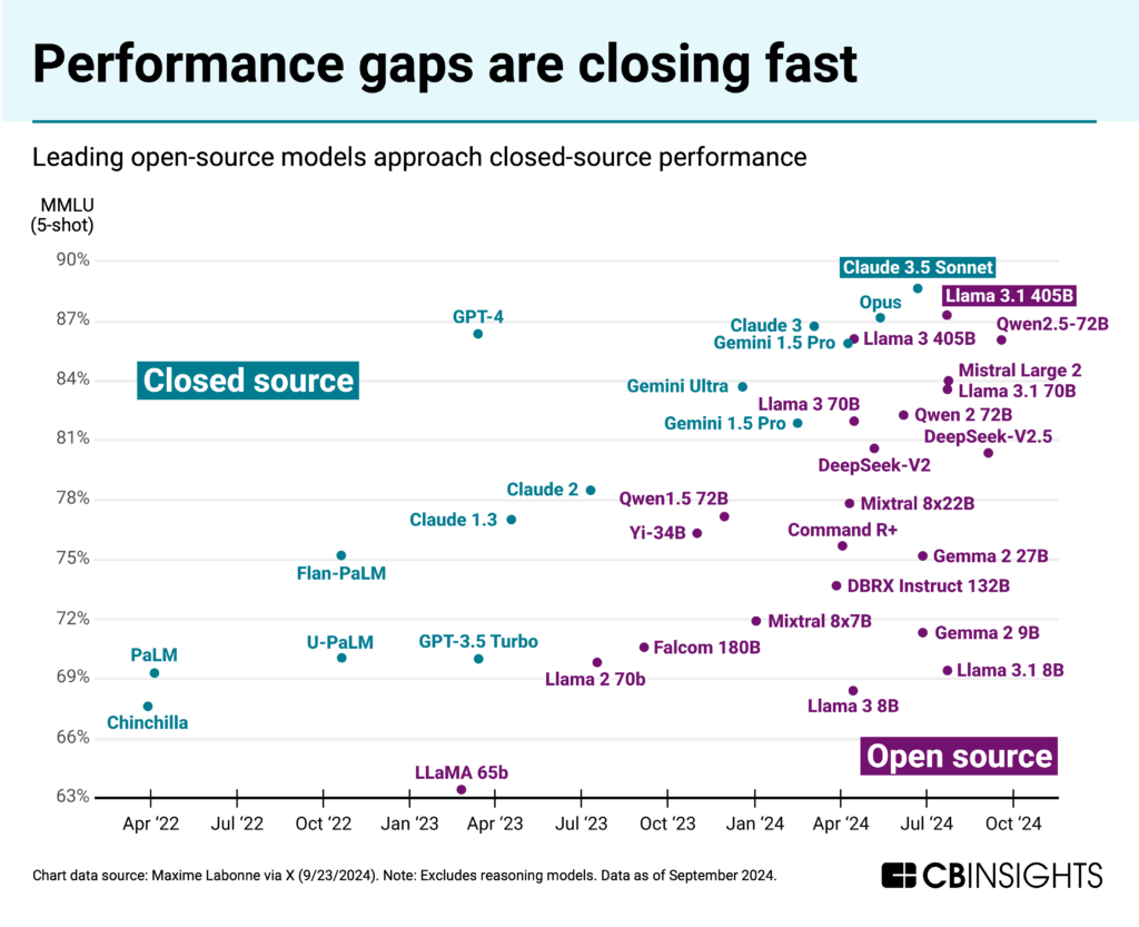 Should enterprises adopt closed-source or open-source AI models? - CB ...