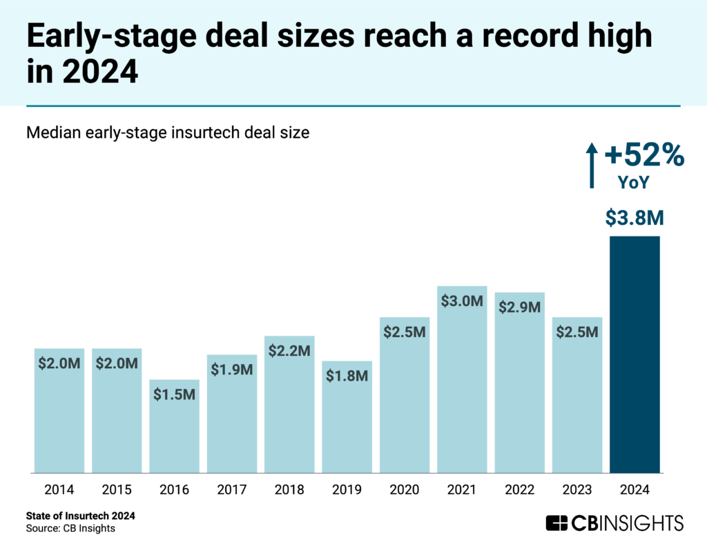 State of Insurtech 2024 Report - CB Insights Research