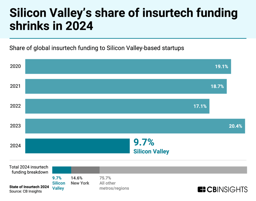 State of Insurtech 2024 Report - CB Insights Research