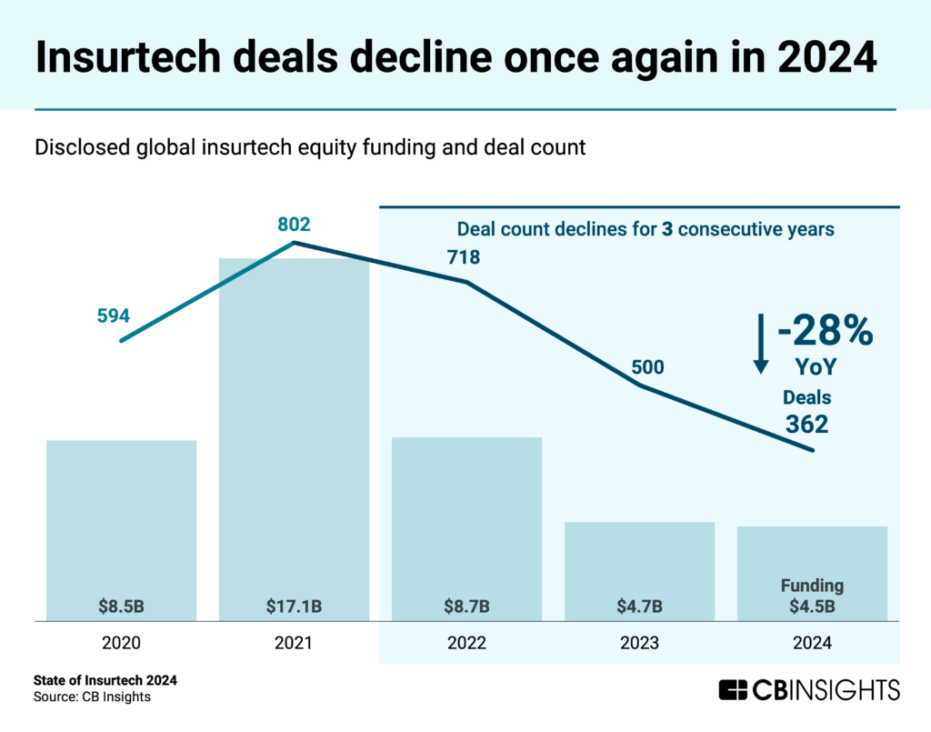 State of Insurtech 2024 Report - CB Insights Research