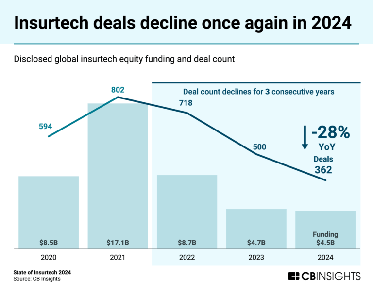 State of Insurtech 2024 Report - CB Insights Research