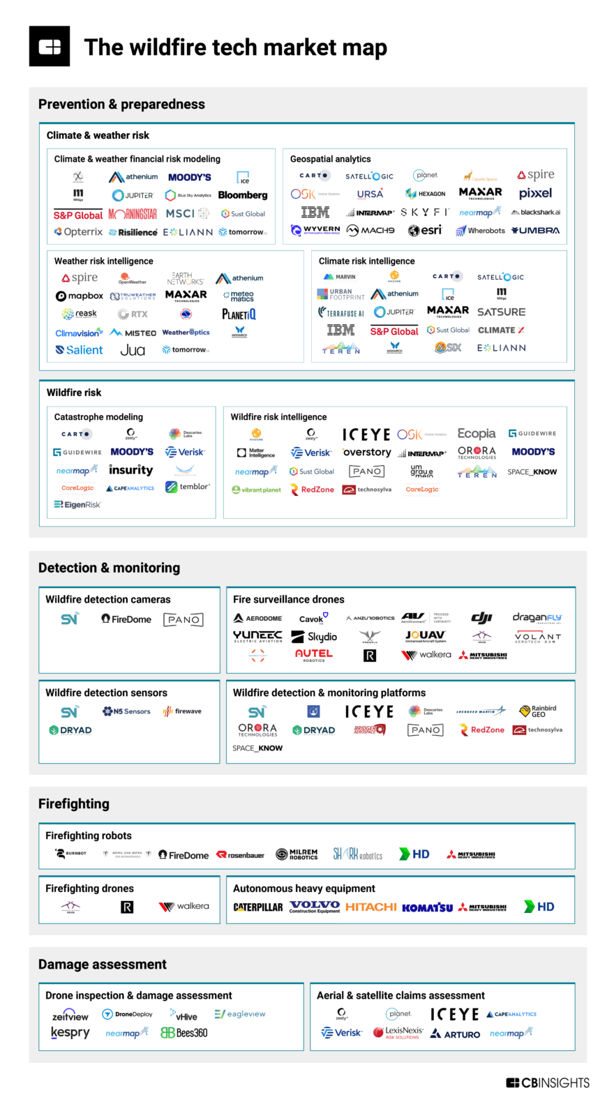 The wildfire tech market map - CB Insights Research