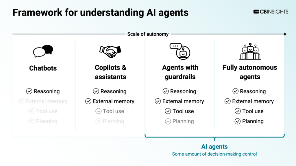 The AI agent market map - CB Insights Research