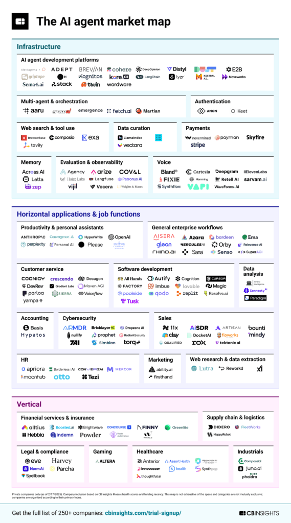 The AI agent market map - CB Insights Research