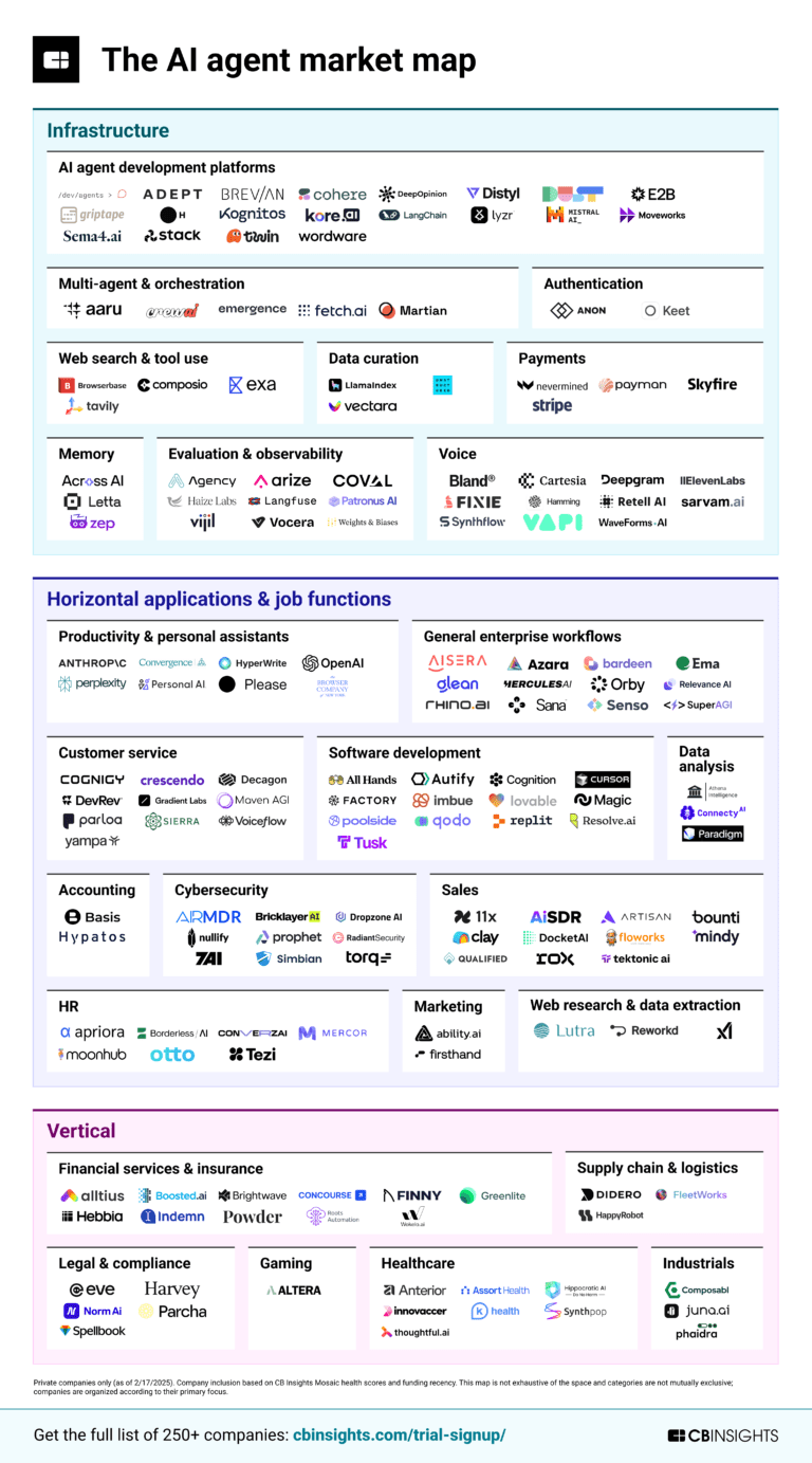 The AI agent market map - CB Insights Research