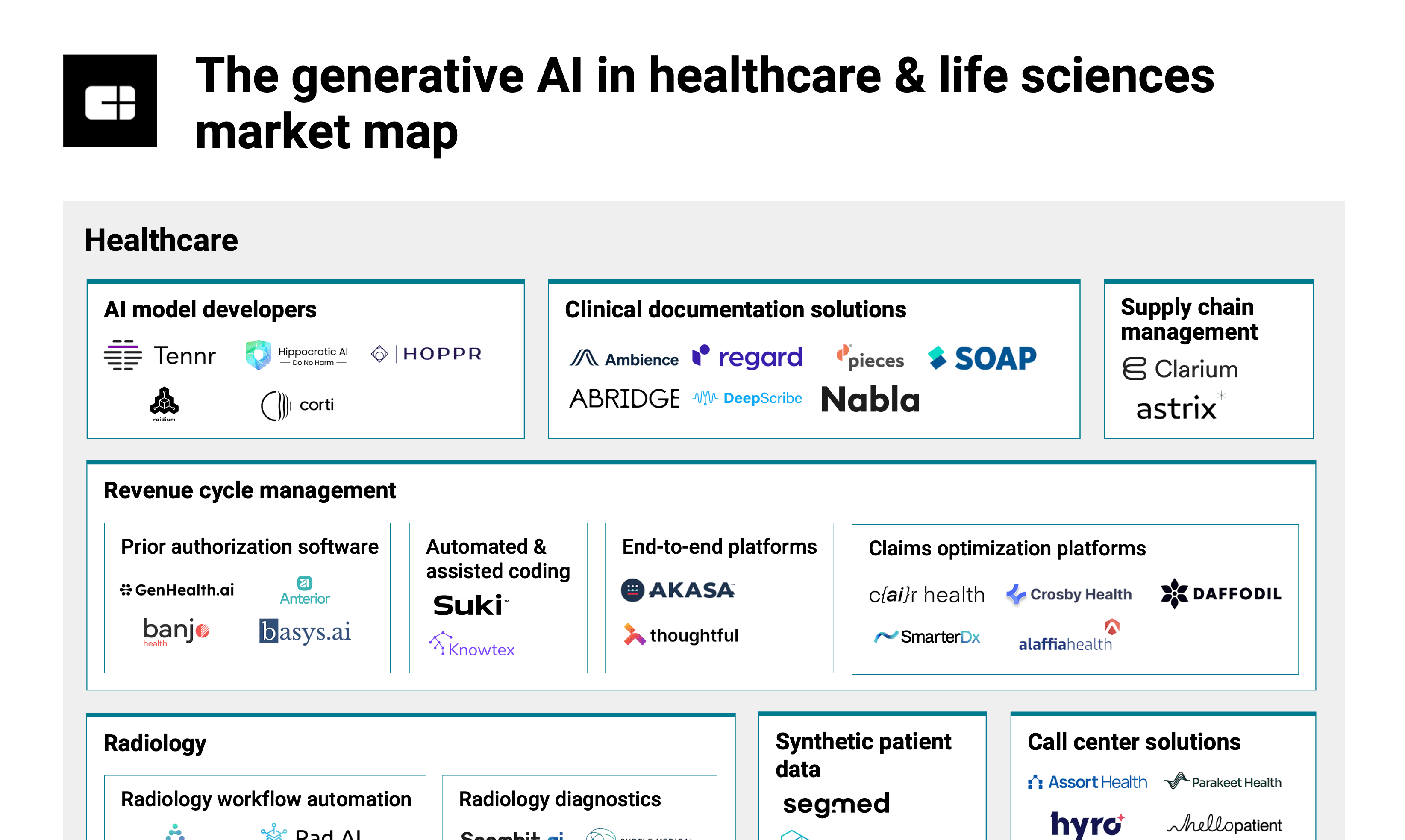 The generative AI in healthcare and life sciences market map - CB ...
