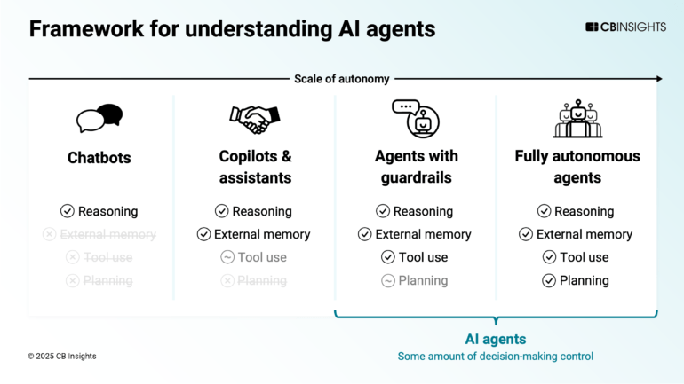 The AI agent market map - CB Insights Research