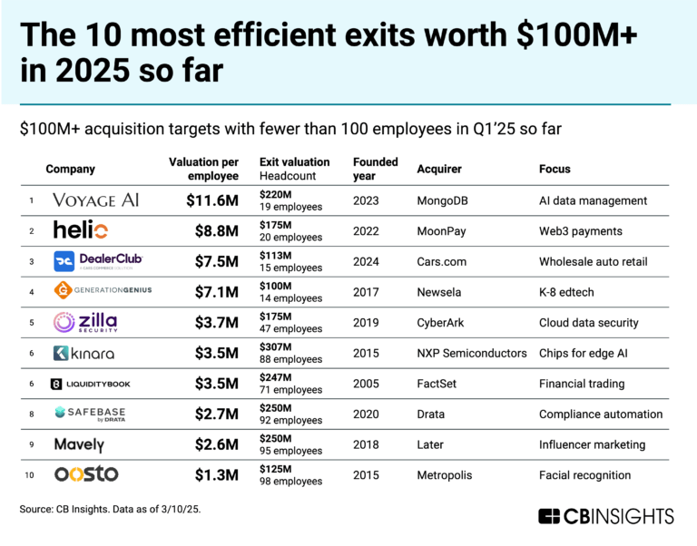 Small teams, big exits: $100M+ tech acquisitions in 2025 are going to ...