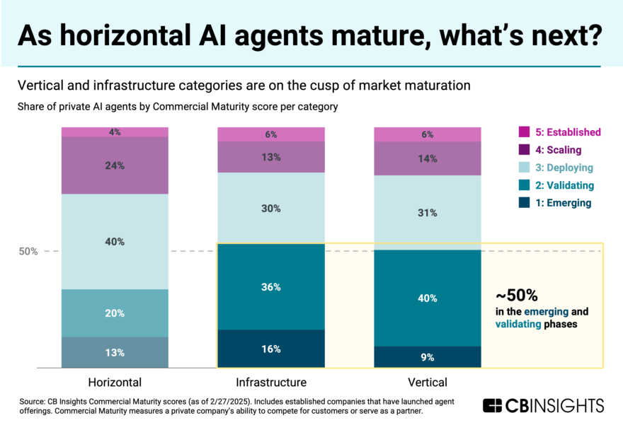 We spoke to 40+ customers of AI agents — here's where the tech is ...