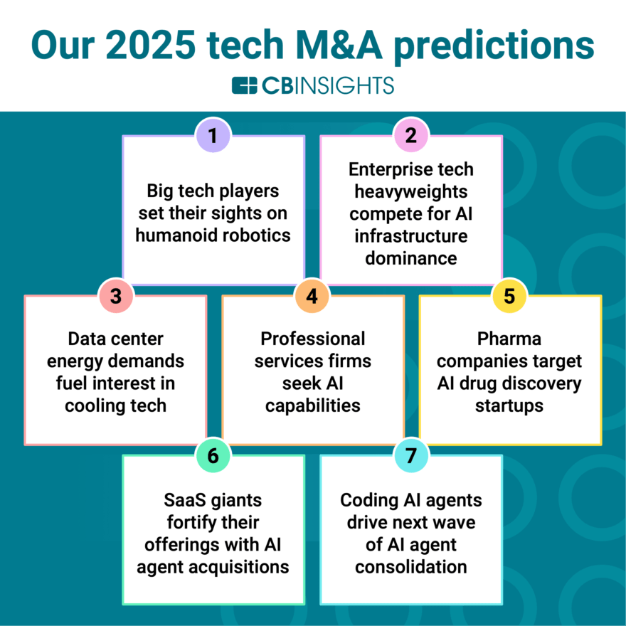 7 tech M&A predictions for 2025 - CB Insights Research