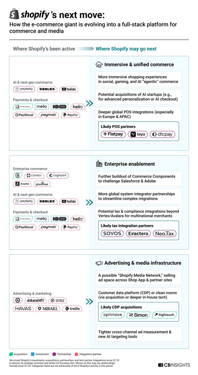 Shopify’s next move: How the e-commerce giant is evolving into a full ...