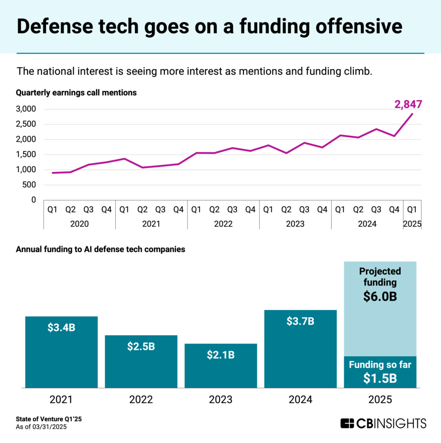 AI GI Joe: Defense tech goes on the offensive - CB Insights Research
