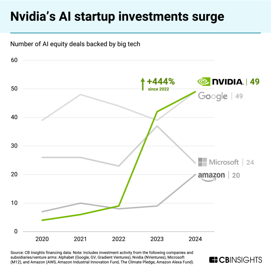 AI is making big tech even bigger — here’s how the trillion-dollar tech ...