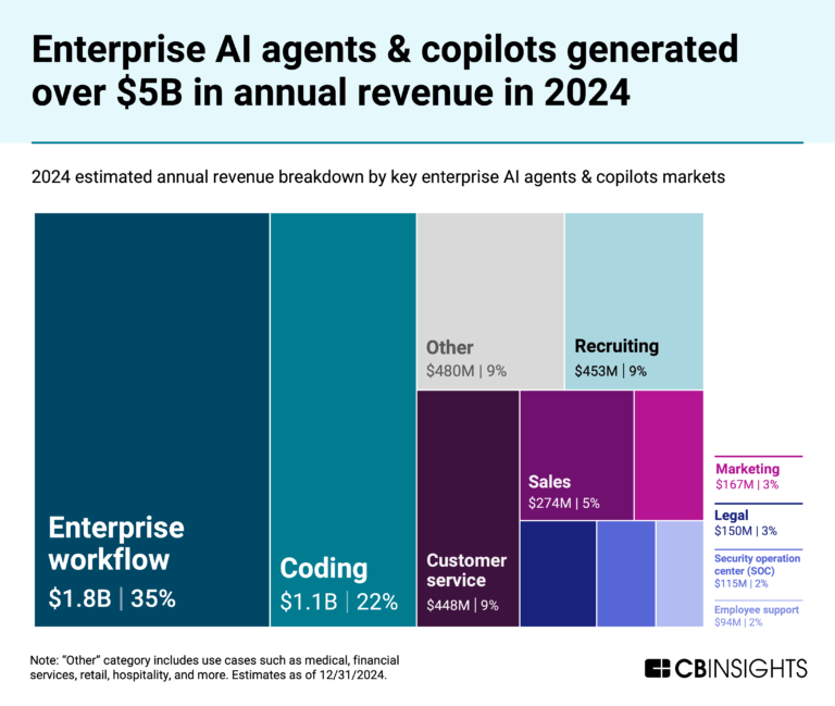 Enterprise AI agents & copilots: Our growth projections for the $5B ...