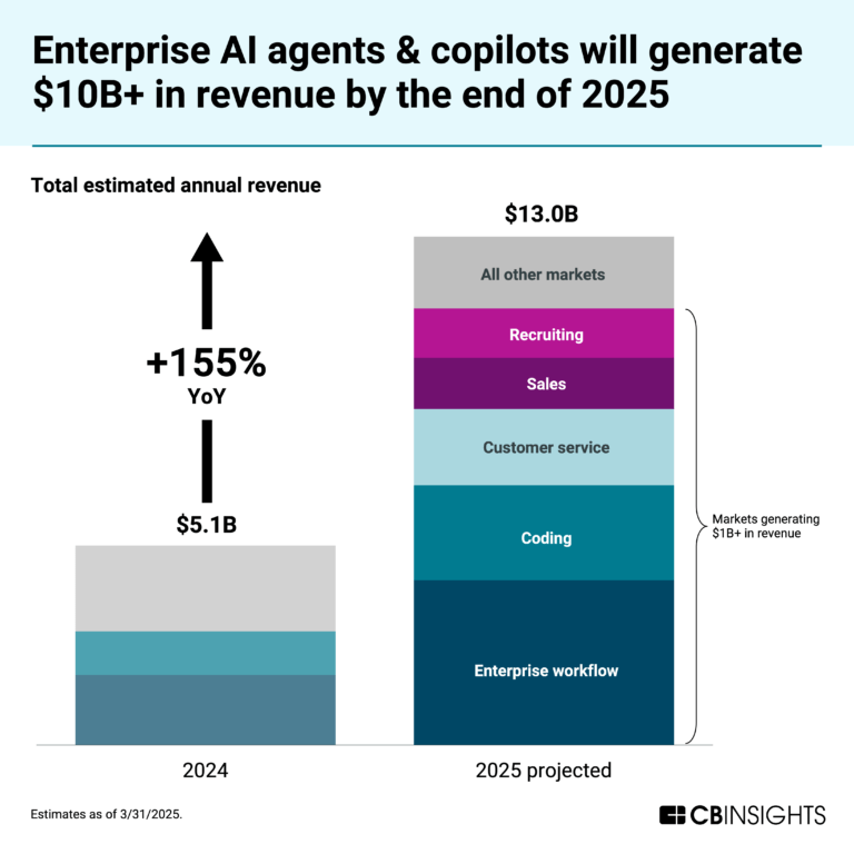 Enterprise Ai Agents Copilots Our Growth Projections For The 5b