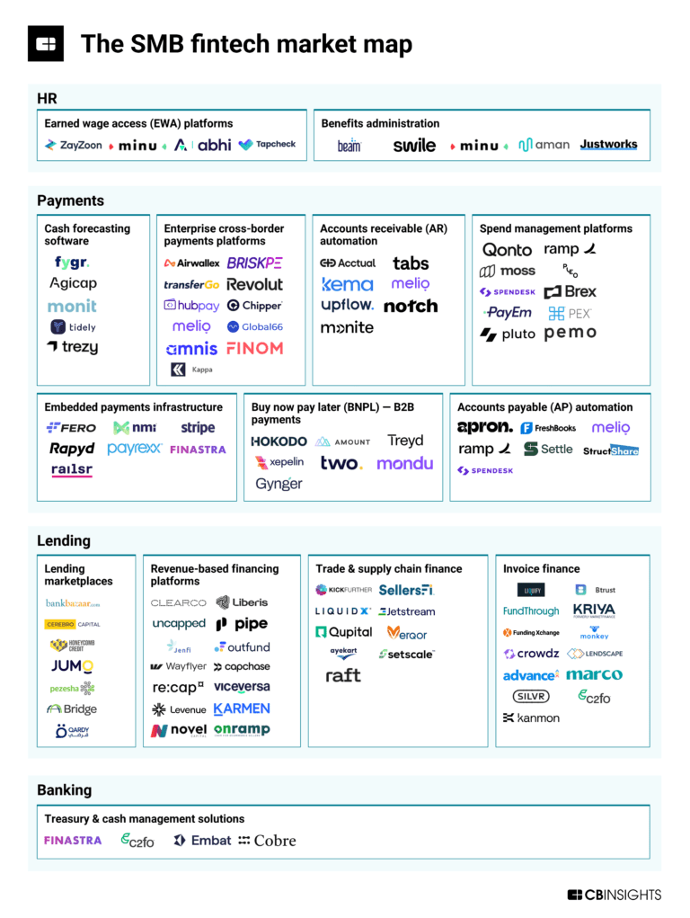The SMB fintech market map - CB Insights Research