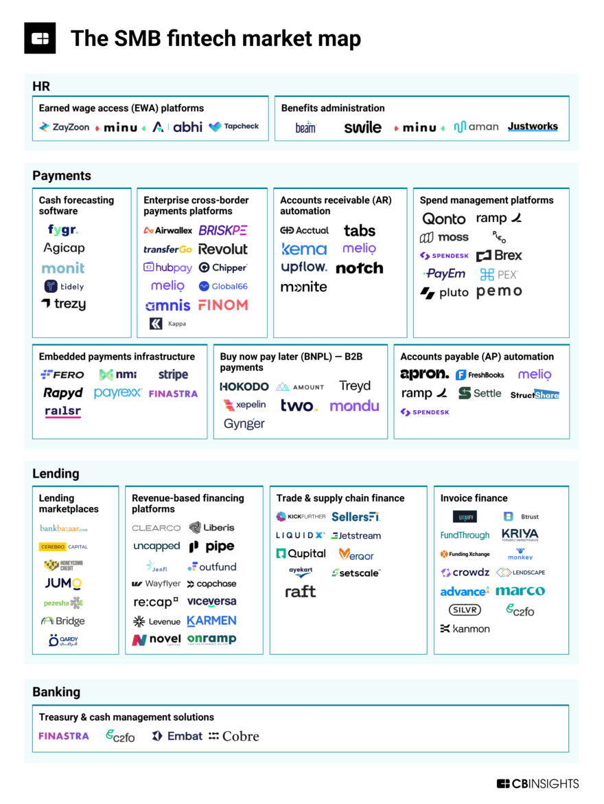 The SMB fintech market map - CB Insights Research