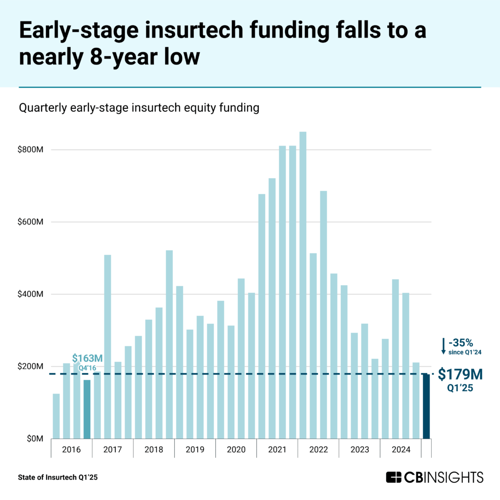 State of Insurtech Q1’25 Report - CB Insights Research