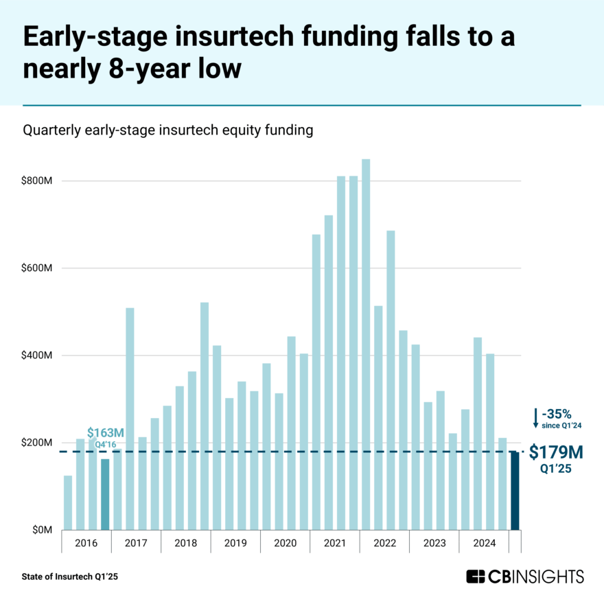 State of Insurtech Q1’25 Report - CB Insights Research