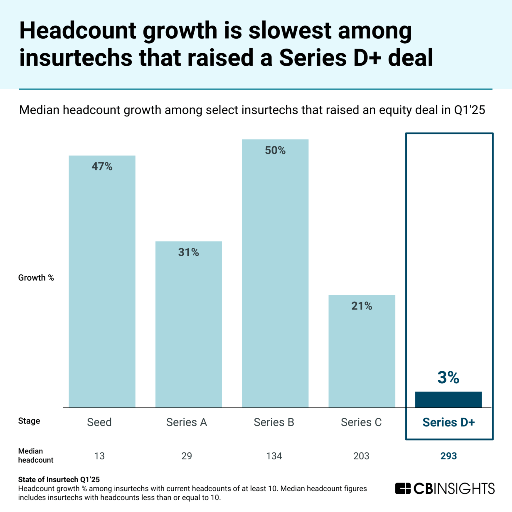 State of Insurtech Q1’25 Report - CB Insights Research