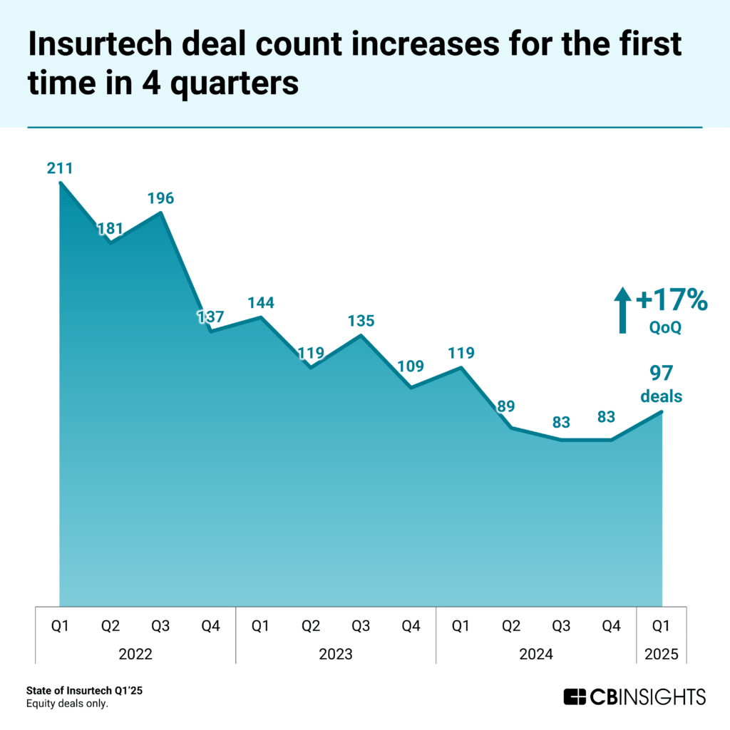 State of Insurtech Q1’25 Report - CB Insights Research