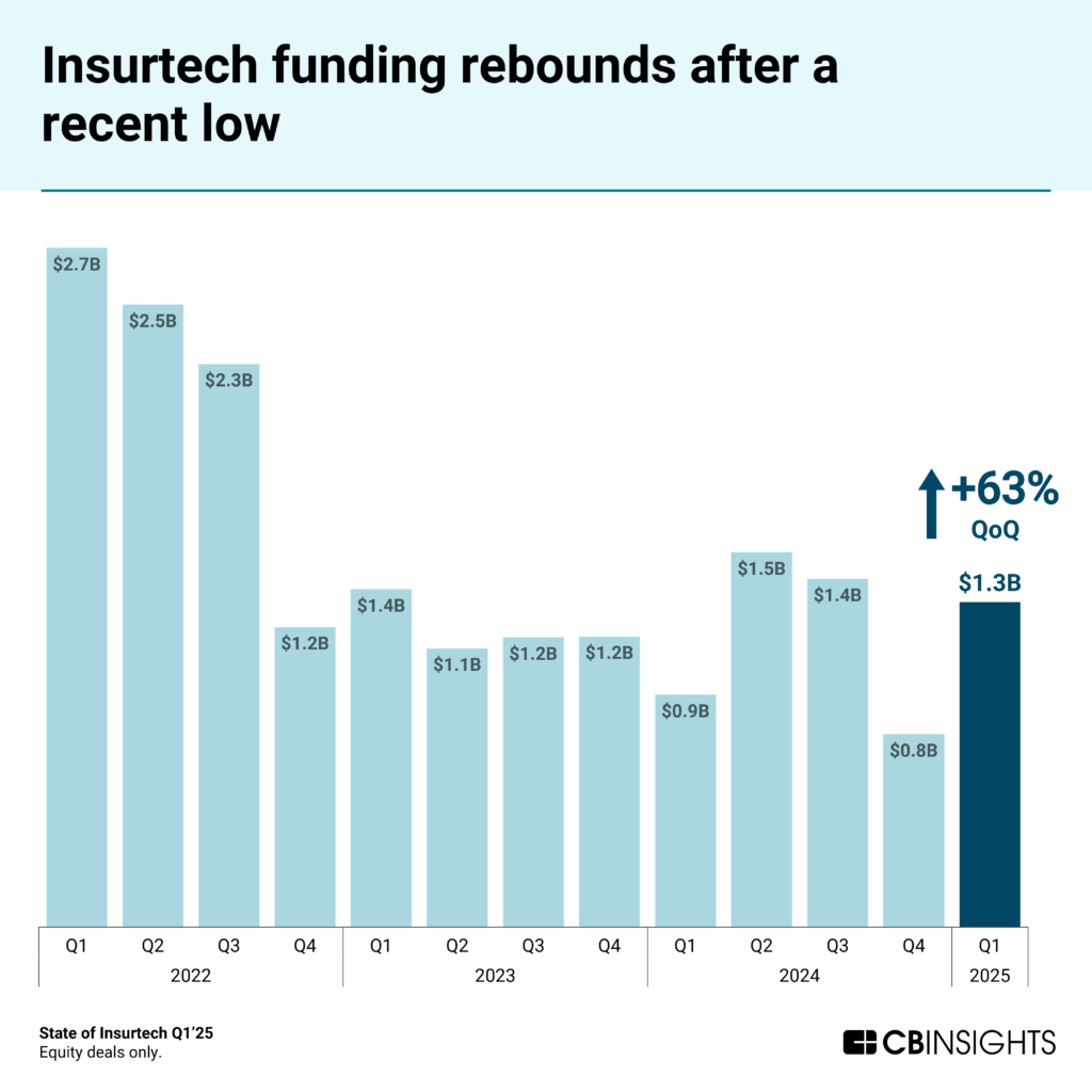 State of Insurtech Q1’25 Report - CB Insights Research