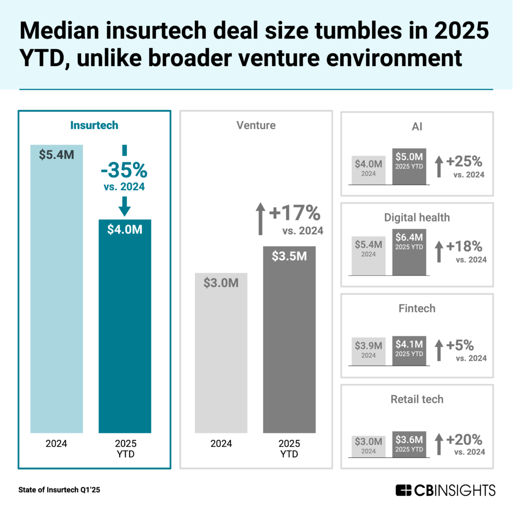 State of Insurtech Q1’25 Report - CB Insights Research