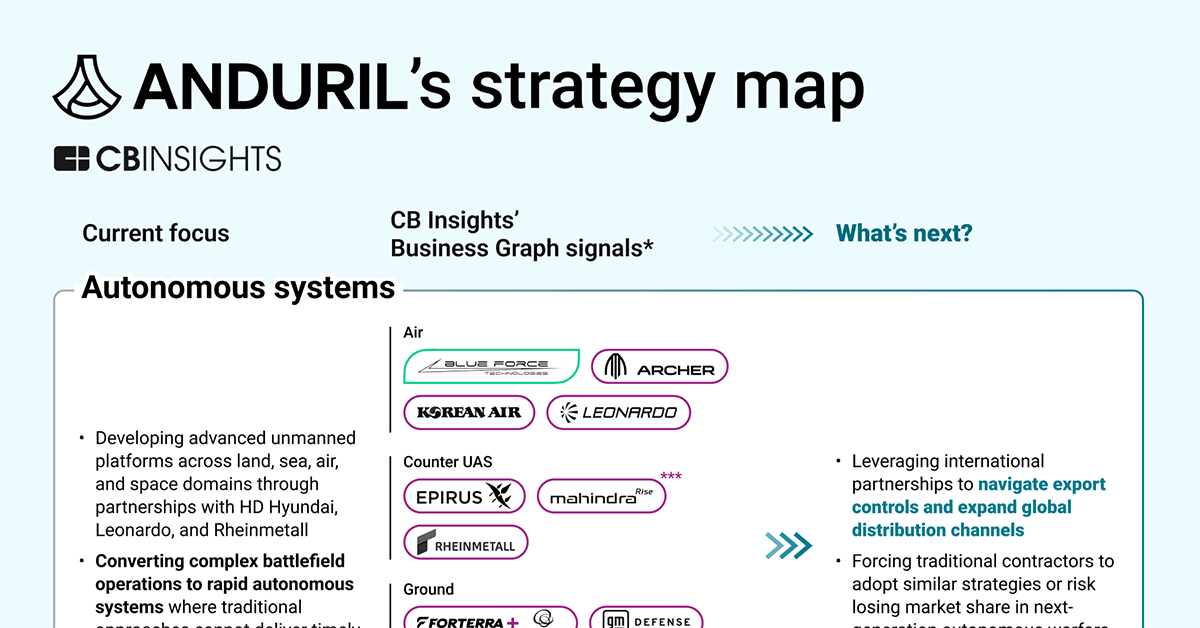 Building the autonomous battlefield: How Anduril is industrializing AI warfare - CB Insights ...