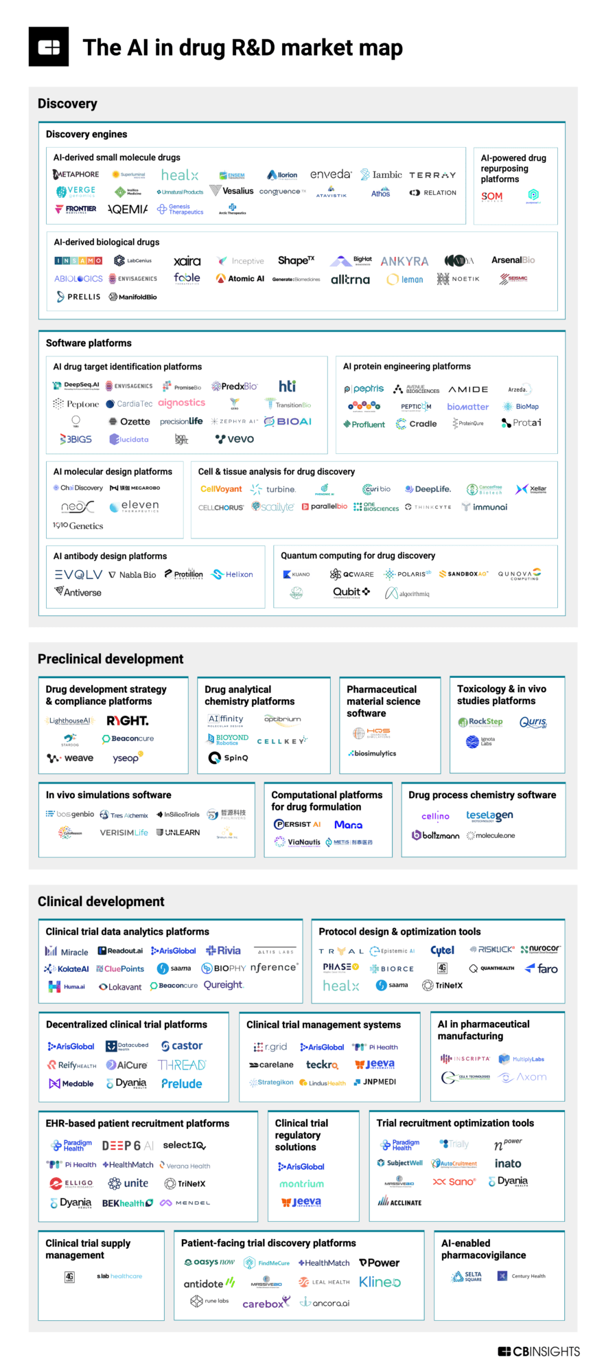 The AI in drug R&D market map - CB Insights Research