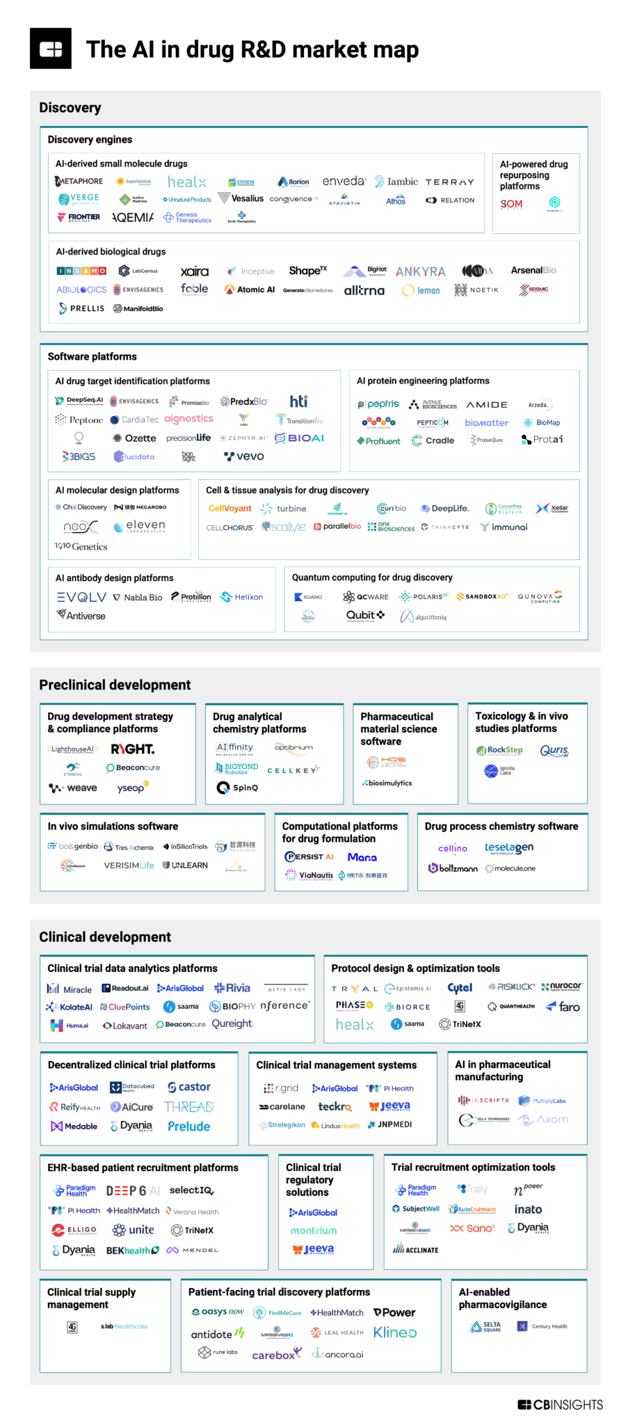 The AI in drug R&D market map - CB Insights Research