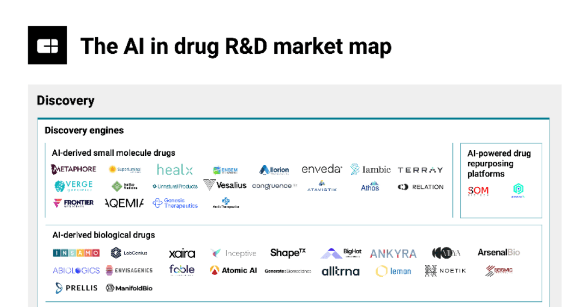 The AI in drug R&D market map - CB Insights Research