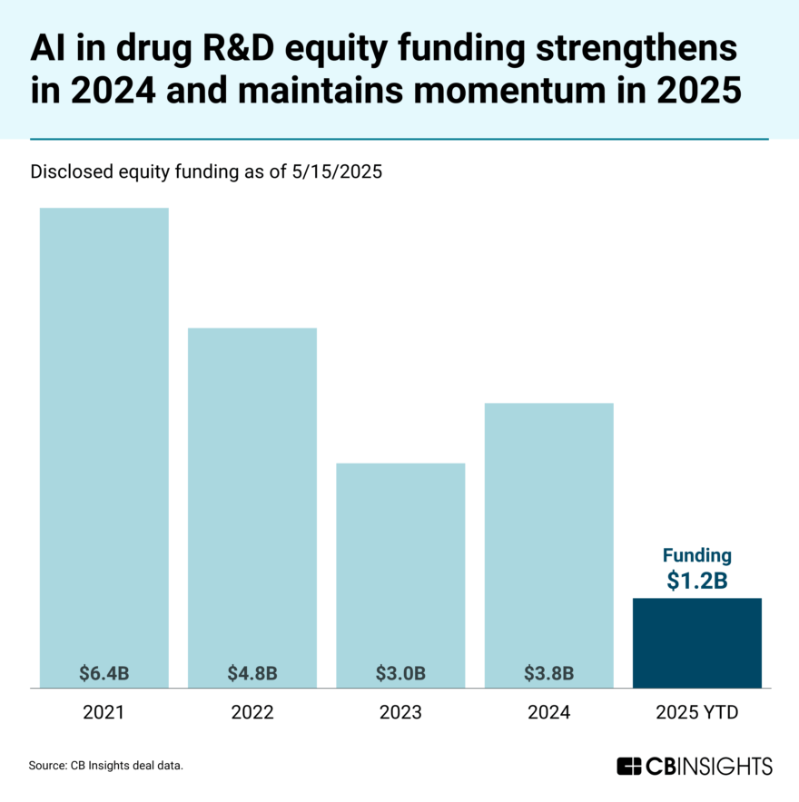 The AI in drug R&D market map - CB Insights Research