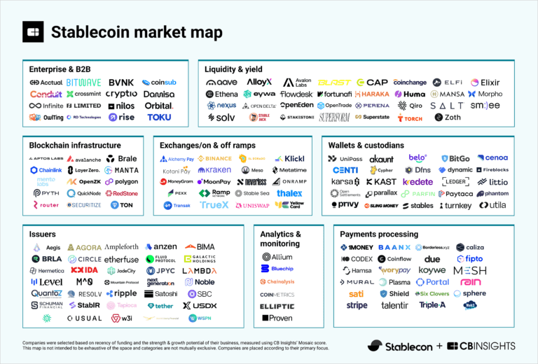 The stablecoin market map - CB Insights Research