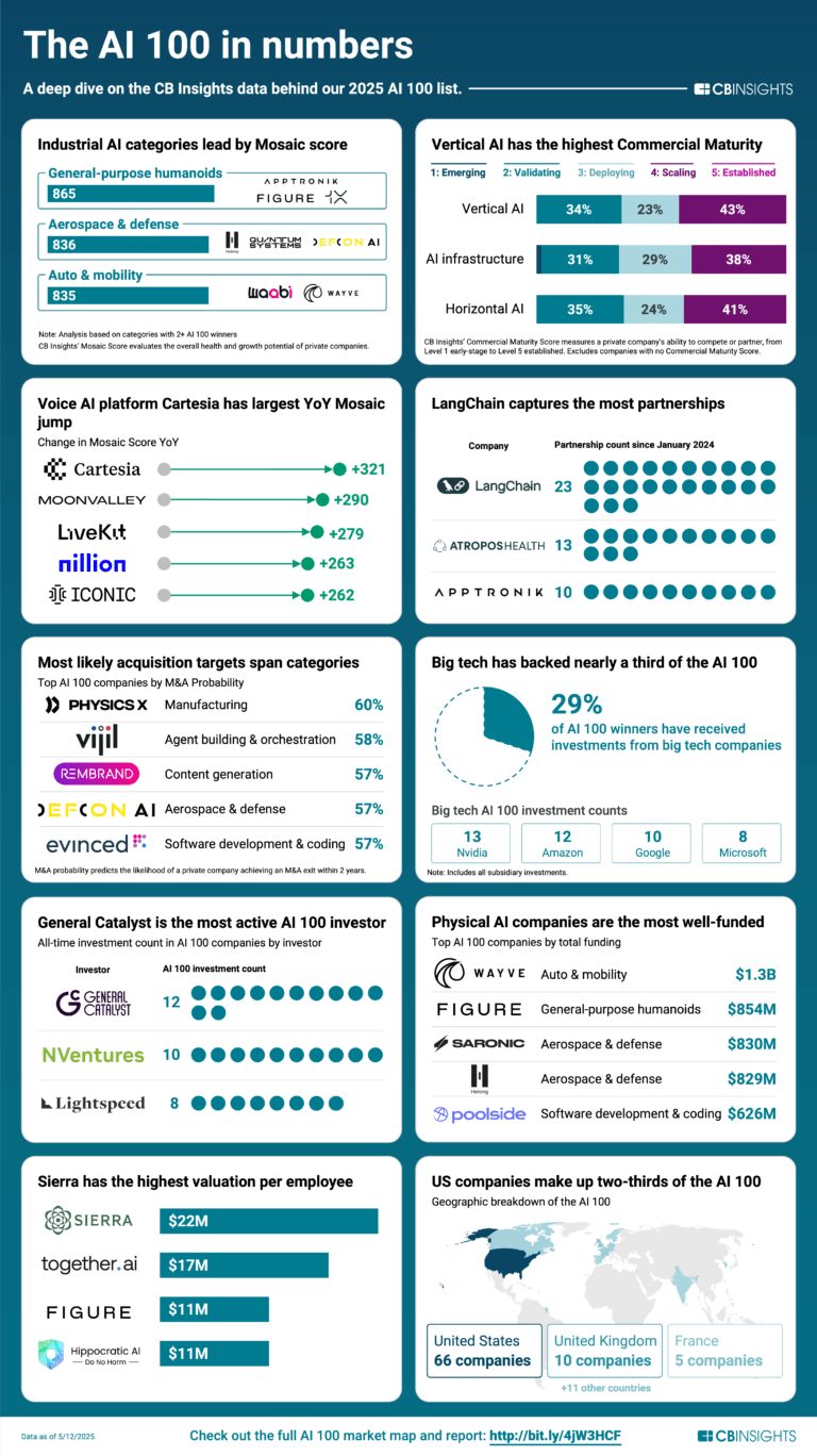 Here's how the 100 most promising AI startups in 2025 compare by the numbers - CB Insights Research