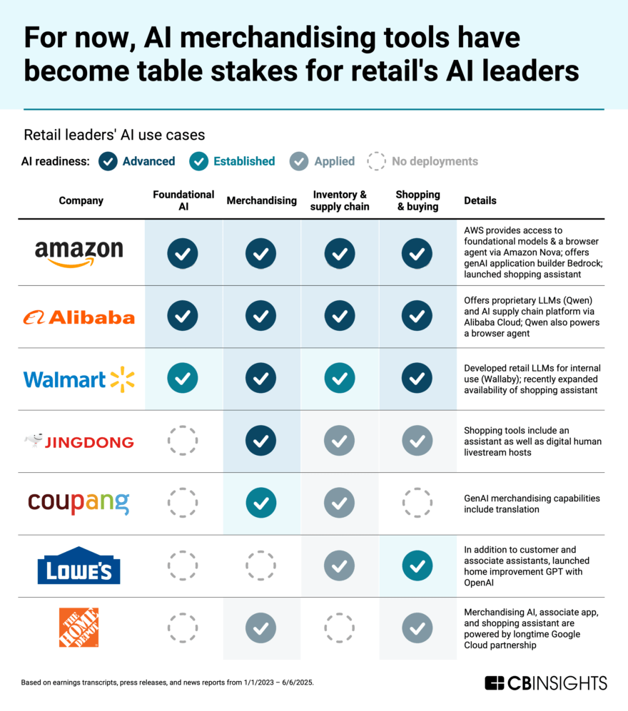 Retail AI readiness: How the 20 largest retailers by market cap stack ...