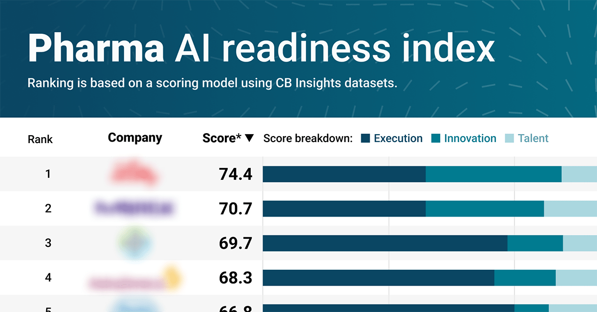 Pharma AI readiness: How the 50 largest companies by market cap stack up - CB Insights Research