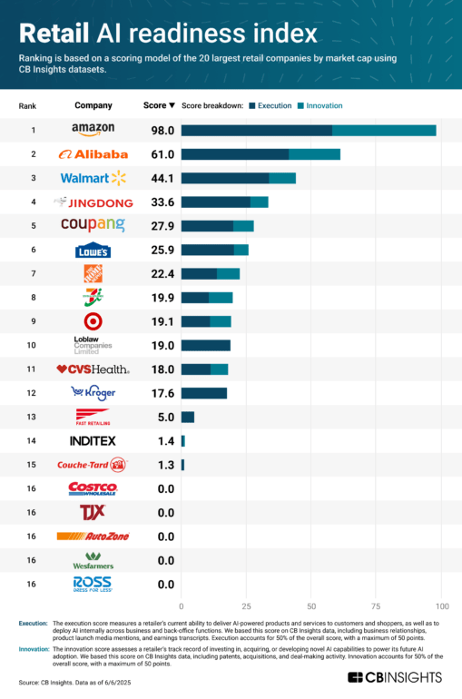 Retail AI readiness: How the 20 largest retailers by market cap stack ...