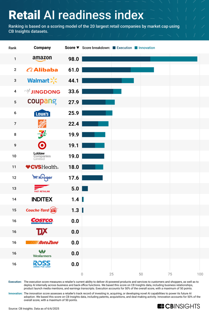 Retail AI readiness: How the 20 largest retailers by market cap stack ...