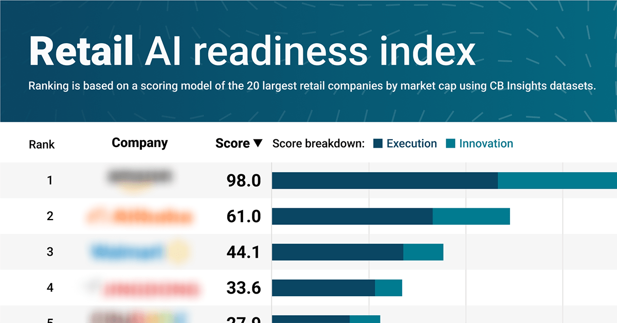 Retail AI readiness: How the 20 largest retailers by market cap stack ...