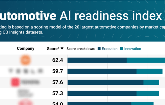 Automotive AI readiness: Xiaomi, Tesla, and Toyota lead the ...