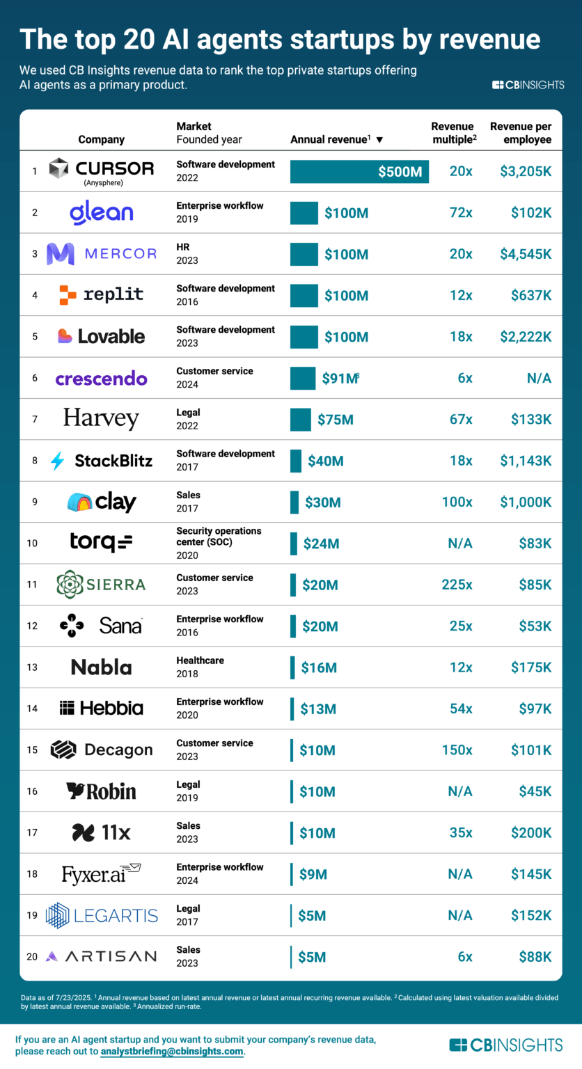 AI agent startups are becoming revenue machines — here are the top 20 ...